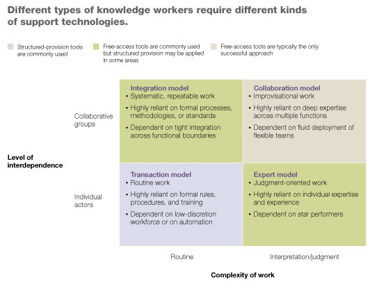 Rethinking knowledge work: A strategic approach | McKinsey